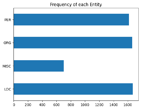 Named Entity Recognition: A Transformers Tutorial