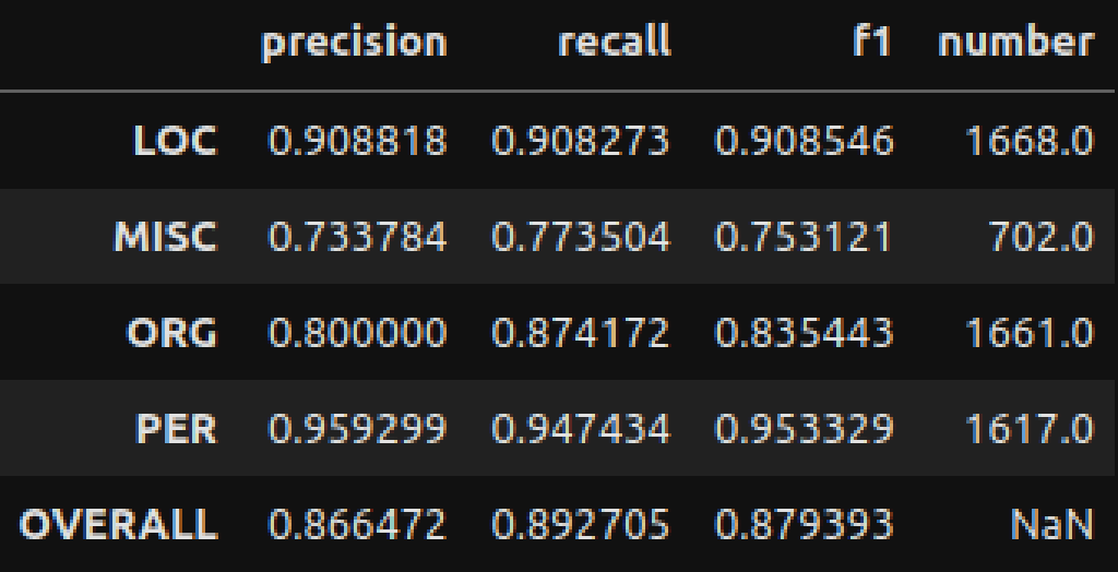 Named Entity Recognition: A Transformers Tutorial