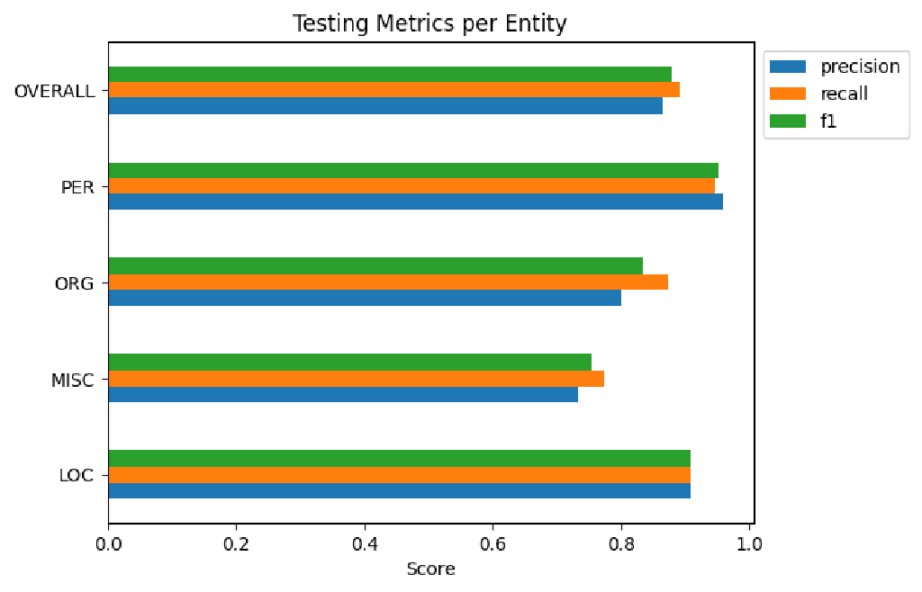 Named Entity Recognition: A Transformers Tutorial