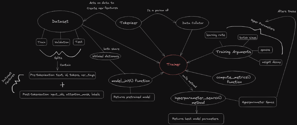 Named Entity Recognition: A Transformers Tutorial