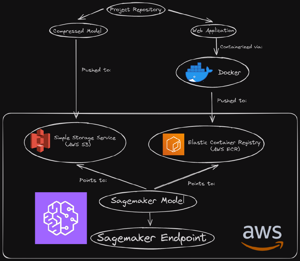 Tutorial Deploying A Custom Inference Application To Aws Sagemaker